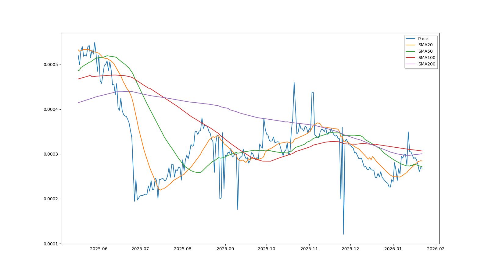 EDC Blockchain Simple Moving Averages
