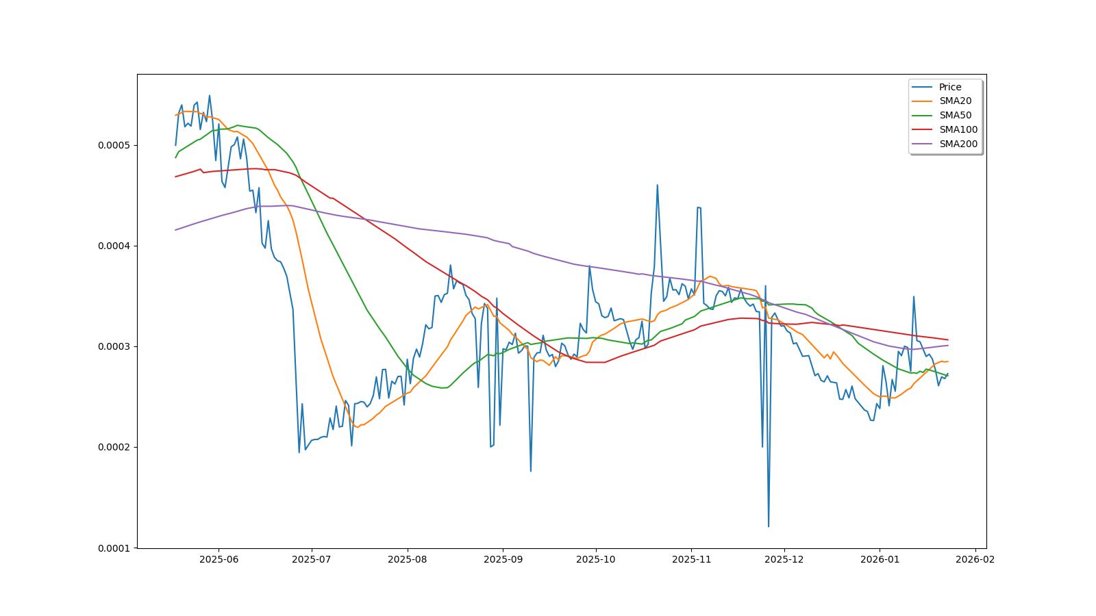 EDC Blockchain Simple Moving Averages