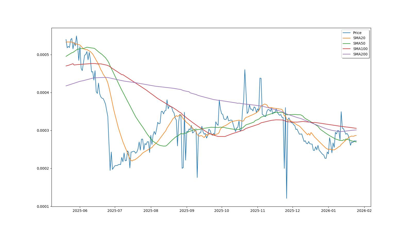 EDC Blockchain Simple Moving Averages
