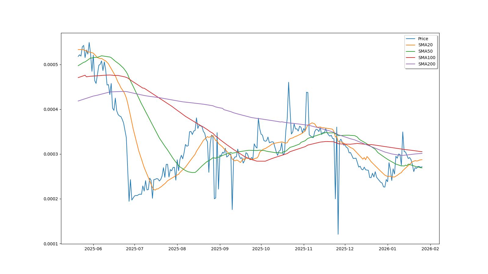 EDC Blockchain Simple Moving Averages