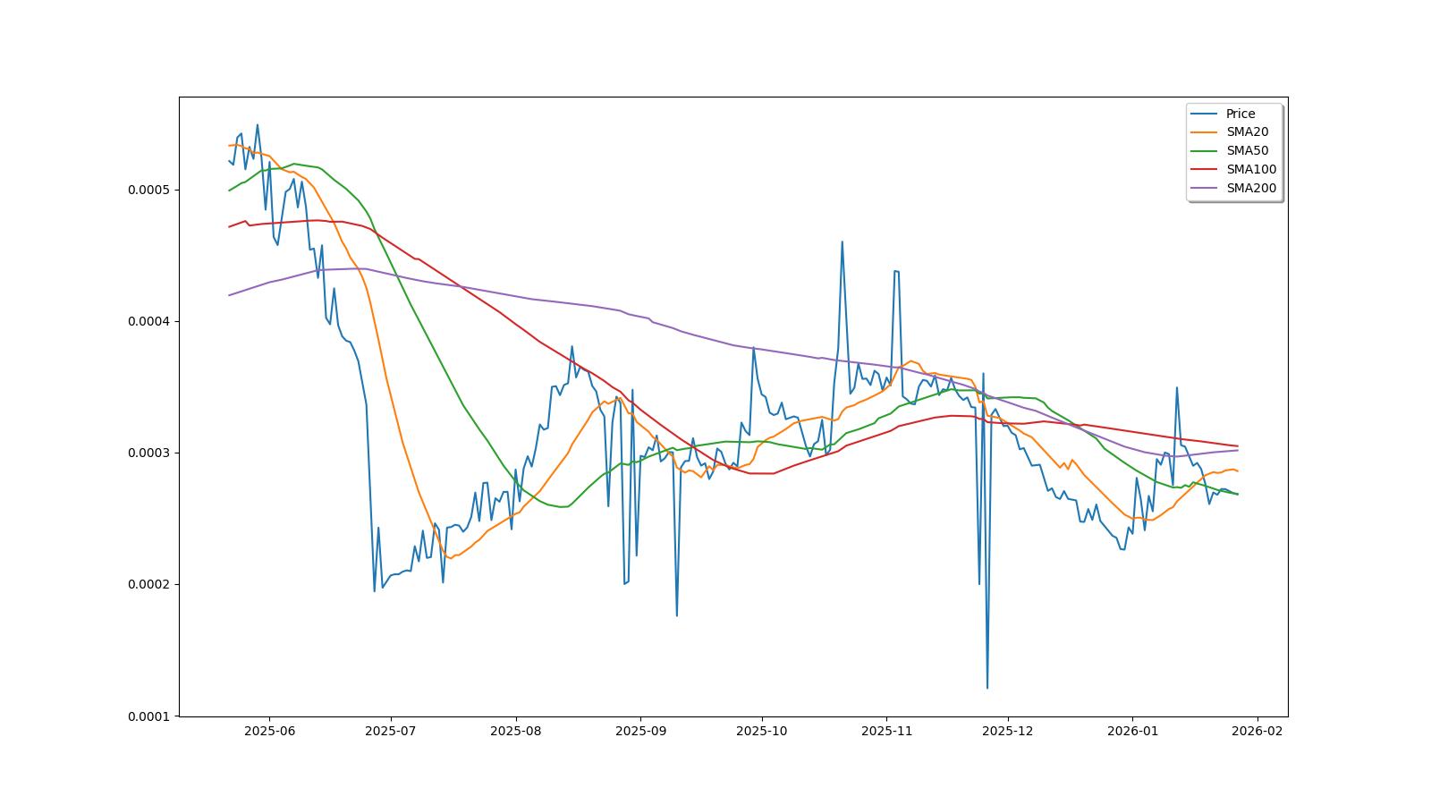 EDC Blockchain Simple Moving Averages