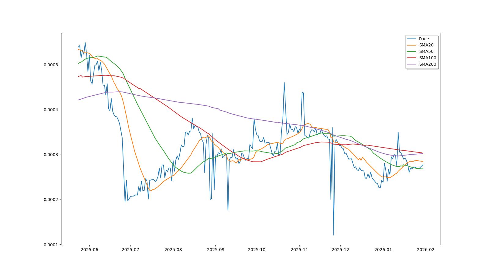 EDC Blockchain Simple Moving Averages