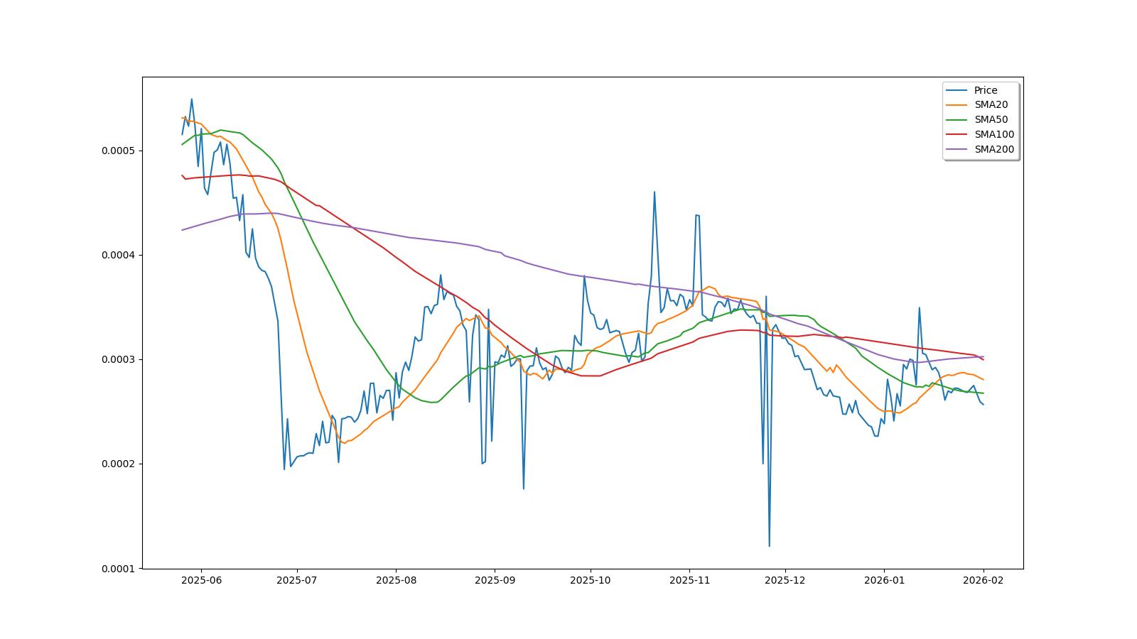 EDC Blockchain Simple Moving Averages