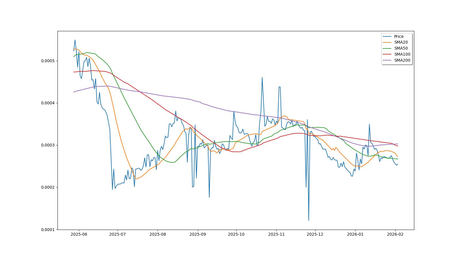 EDC Blockchain Simple Moving Averages