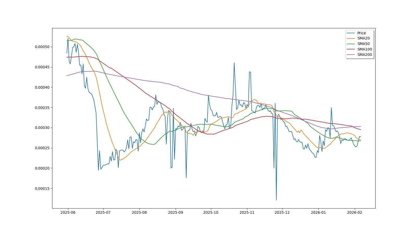 EDC Blockchain Simple Moving Averages