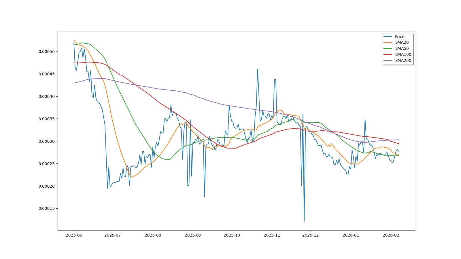 EDC Blockchain Simple Moving Averages