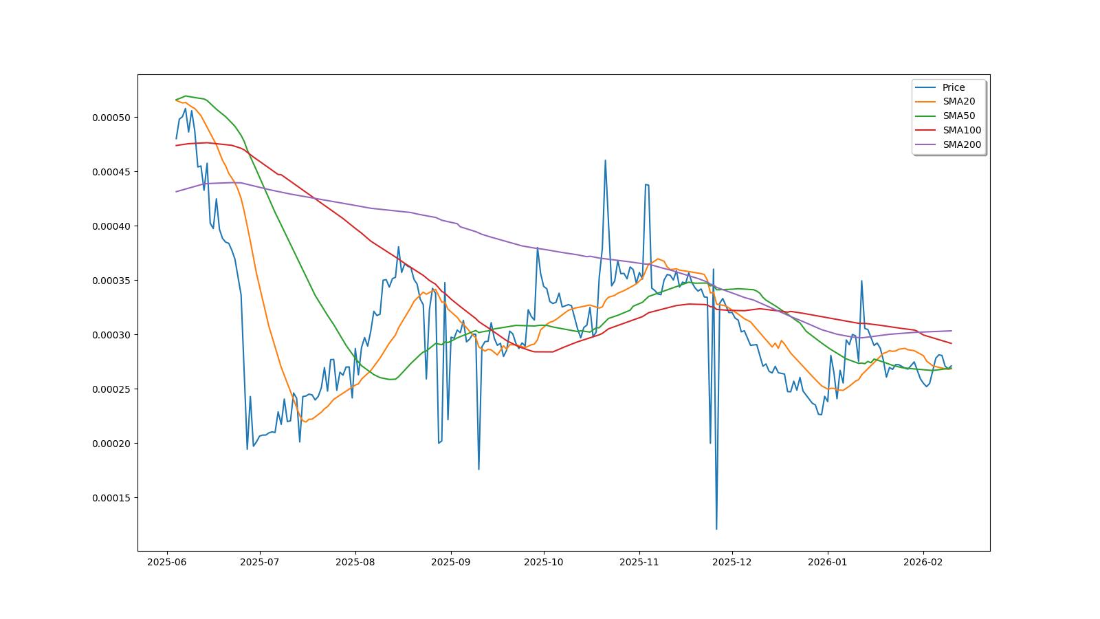 EDC Blockchain Simple Moving Averages