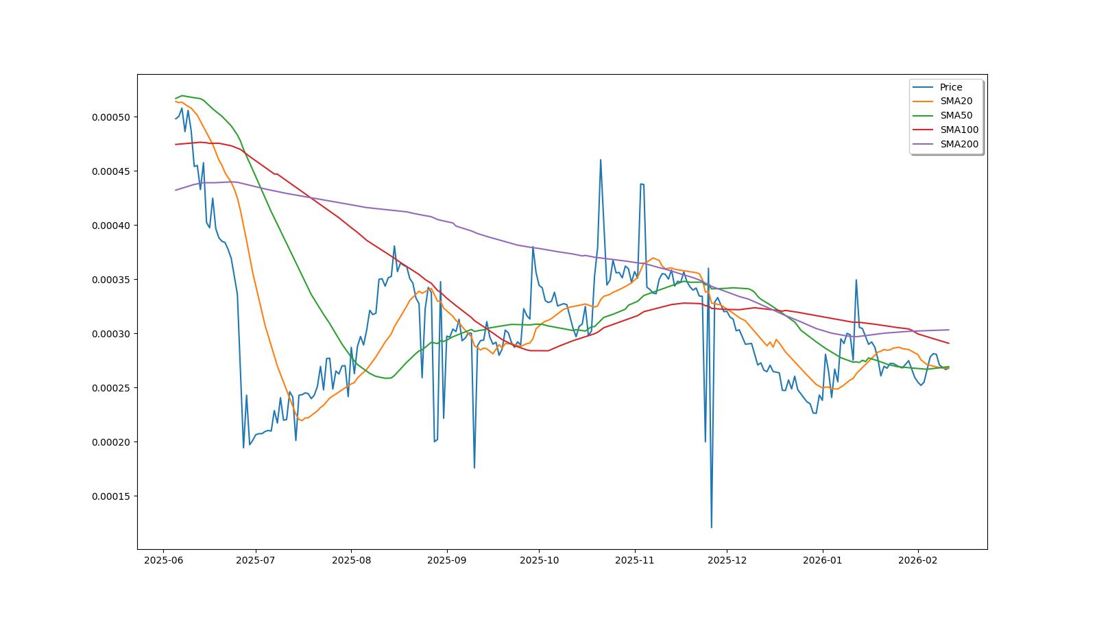 EDC Blockchain Simple Moving Averages