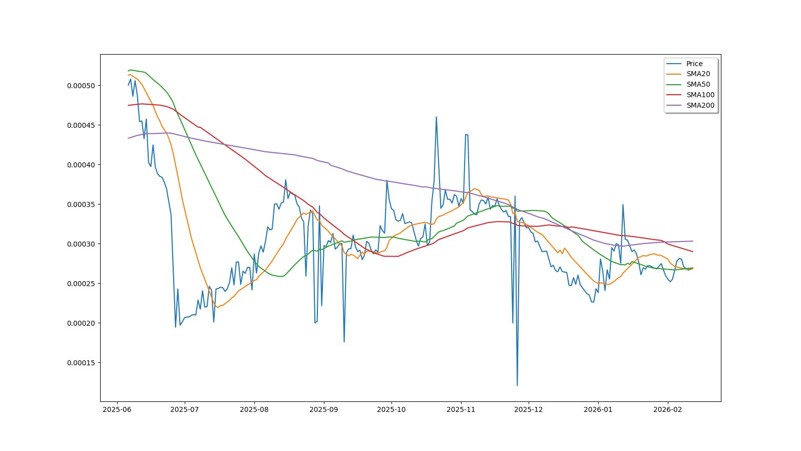 EDC Blockchain Simple Moving Averages