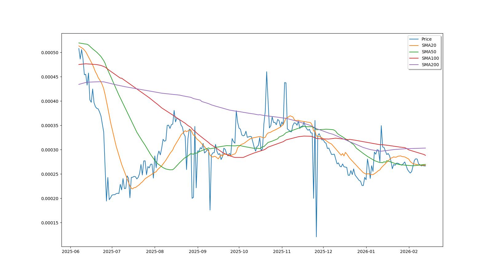 EDC Blockchain Simple Moving Averages