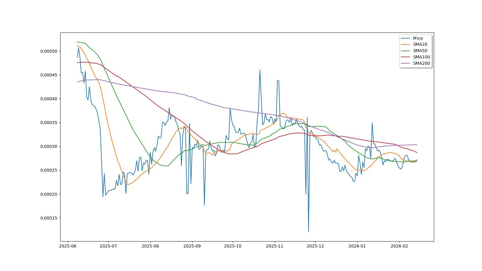 EDC Blockchain Simple Moving Averages