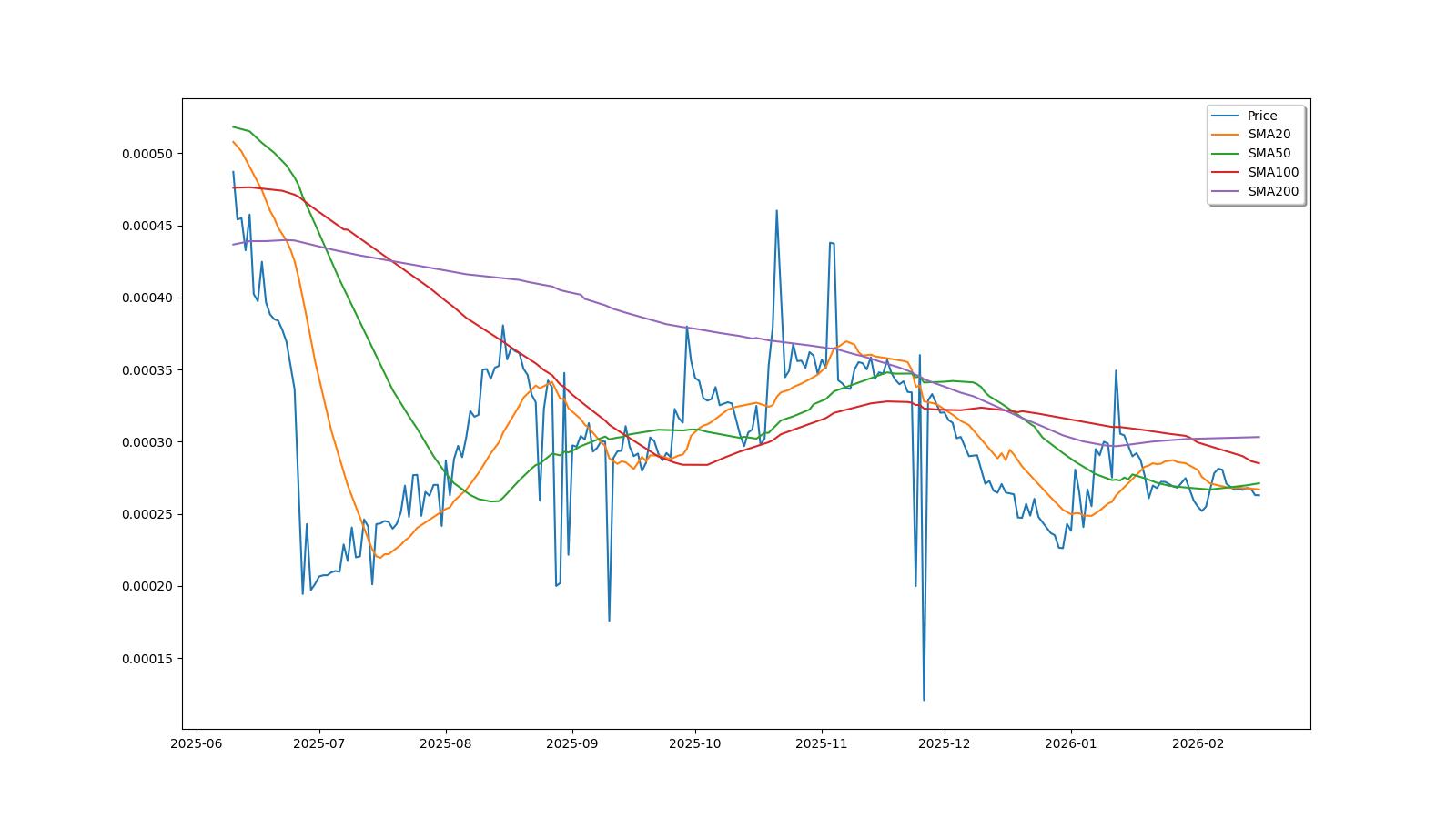 EDC Blockchain Simple Moving Averages