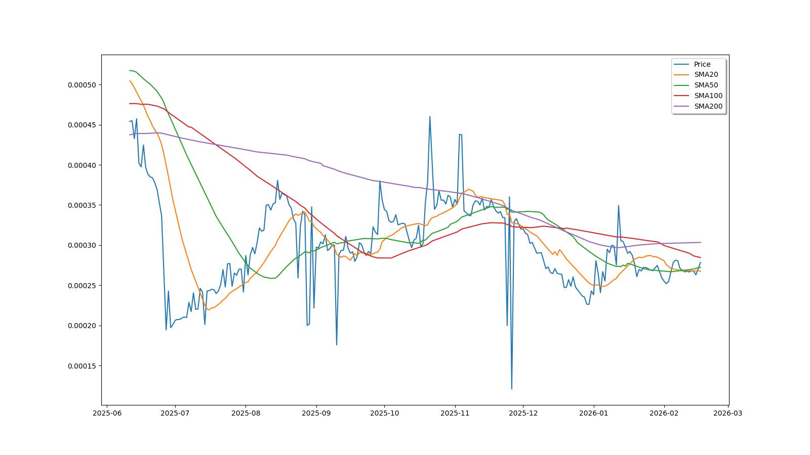 EDC Blockchain Simple Moving Averages