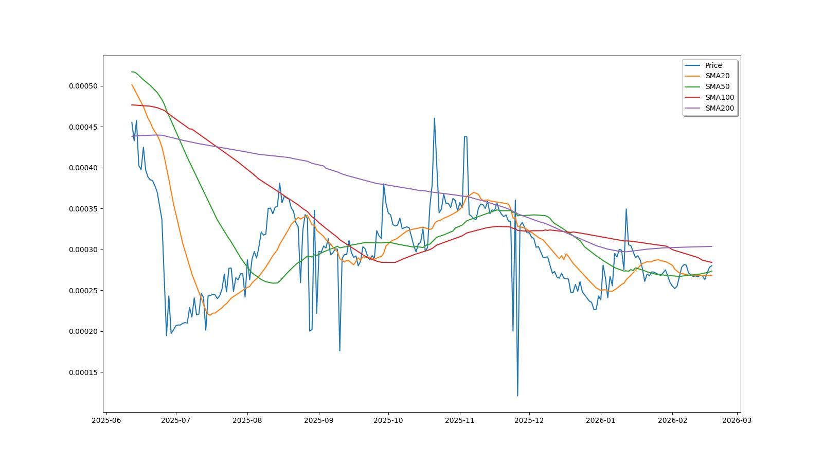EDC Blockchain Simple Moving Averages