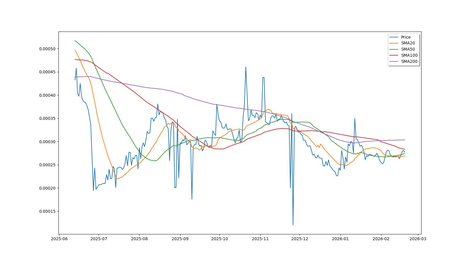 EDC Blockchain Simple Moving Averages