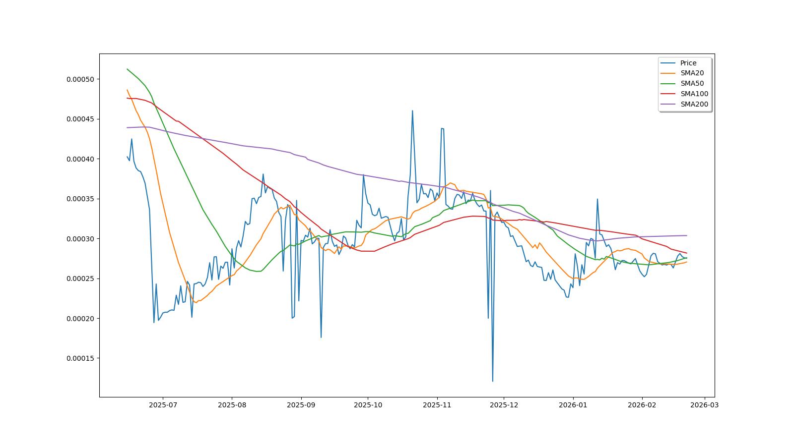 EDC Blockchain Simple Moving Averages