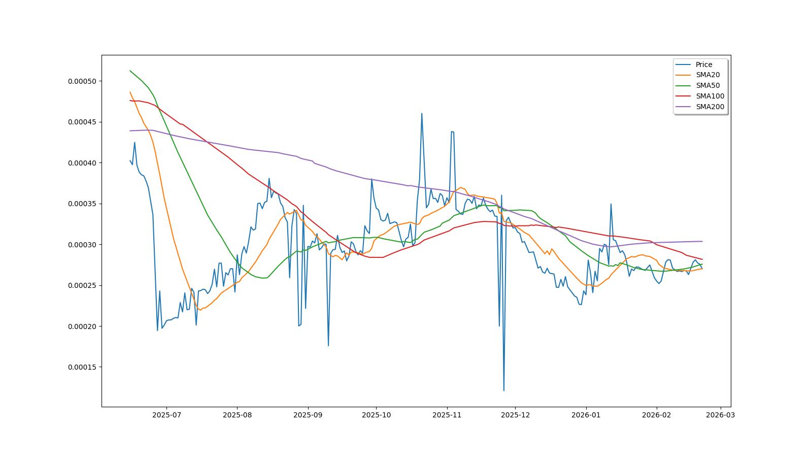 EDC Blockchain Simple Moving Averages