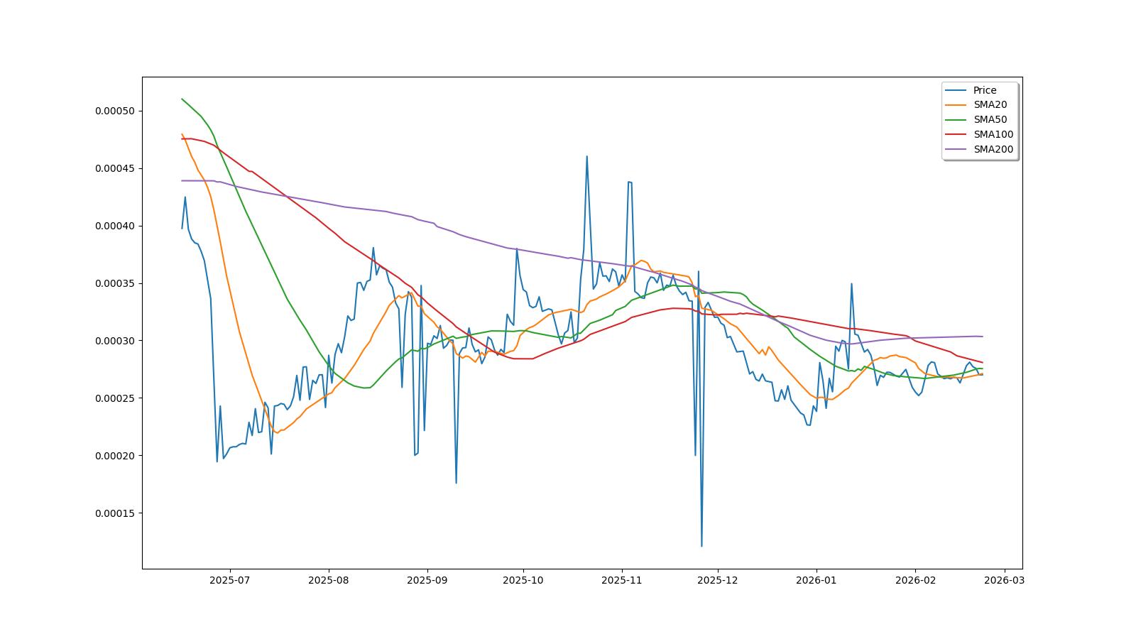EDC Blockchain Simple Moving Averages