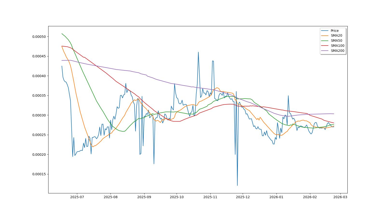 EDC Blockchain Simple Moving Averages