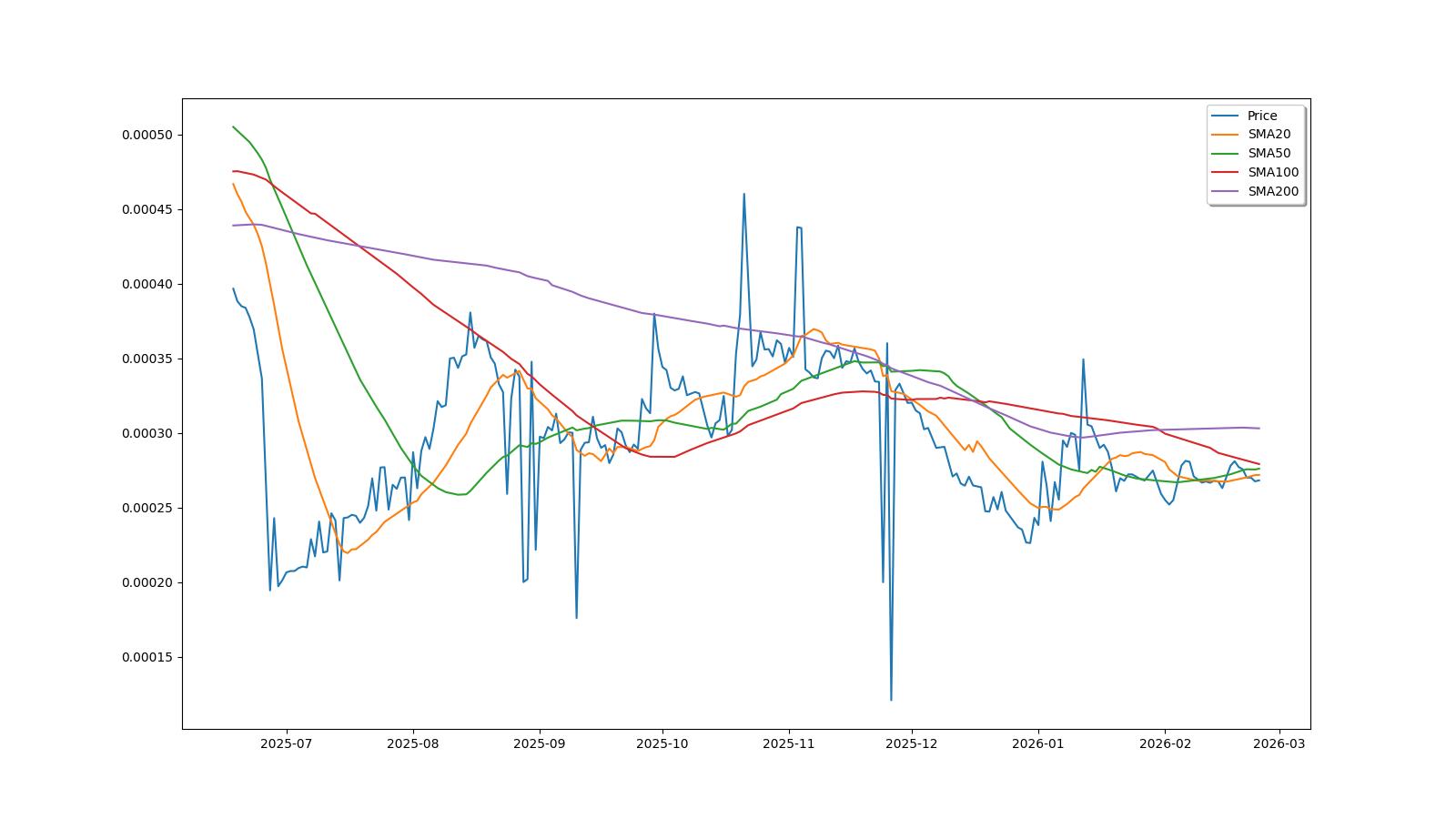 EDC Blockchain Simple Moving Averages