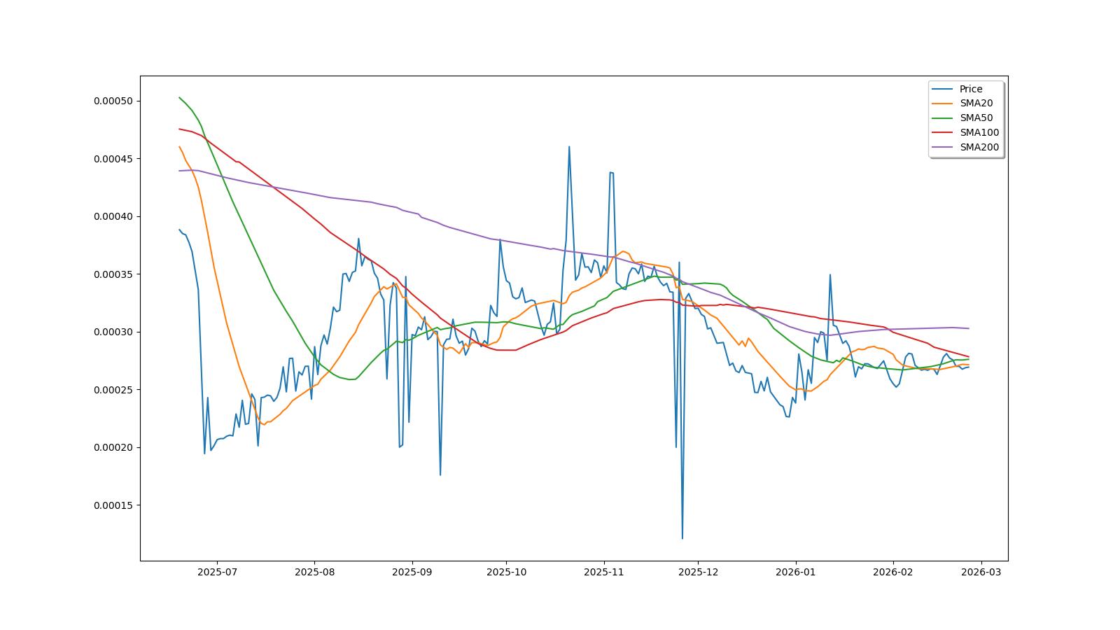 EDC Blockchain Simple Moving Averages