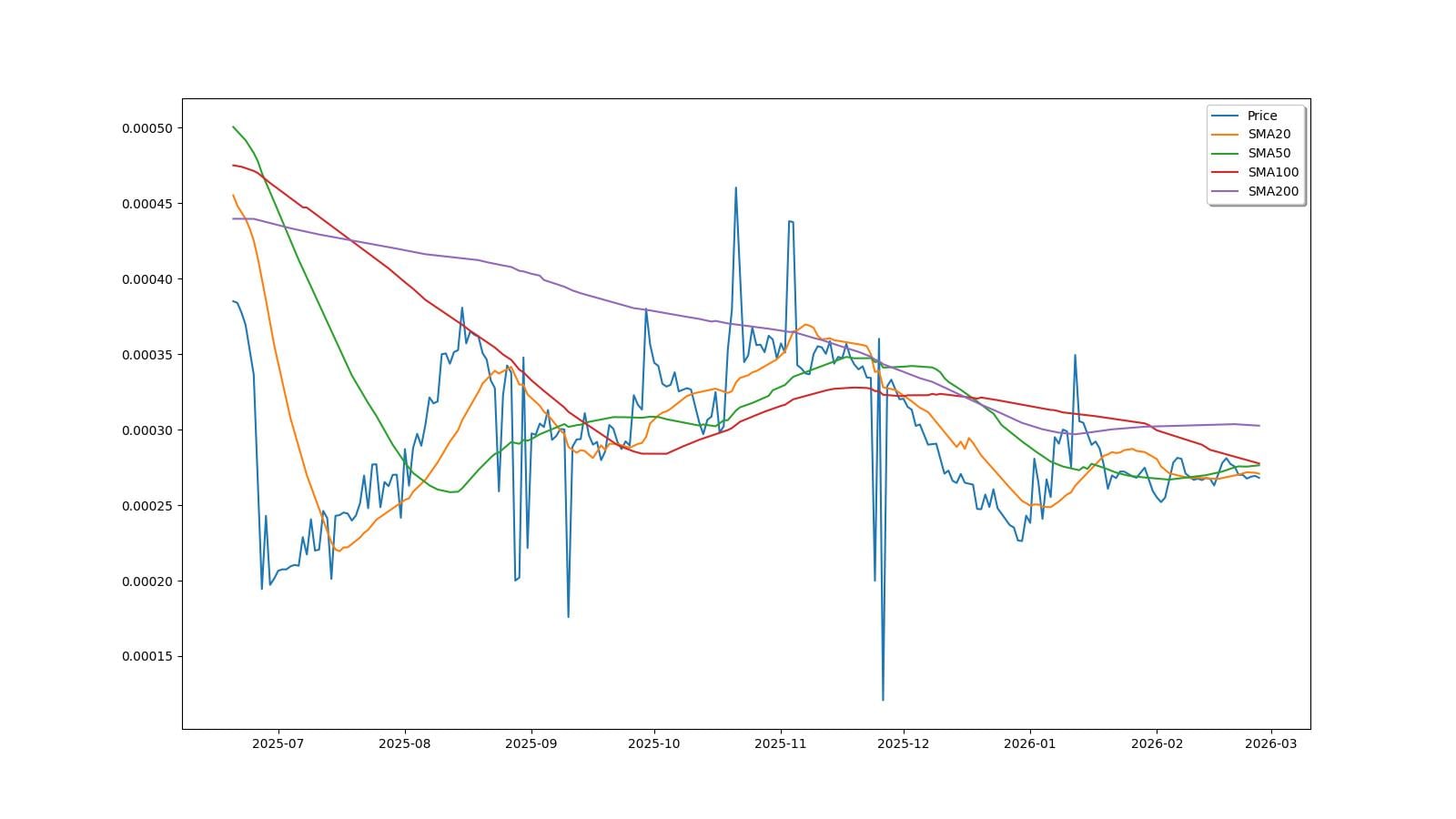 EDC Blockchain Simple Moving Averages