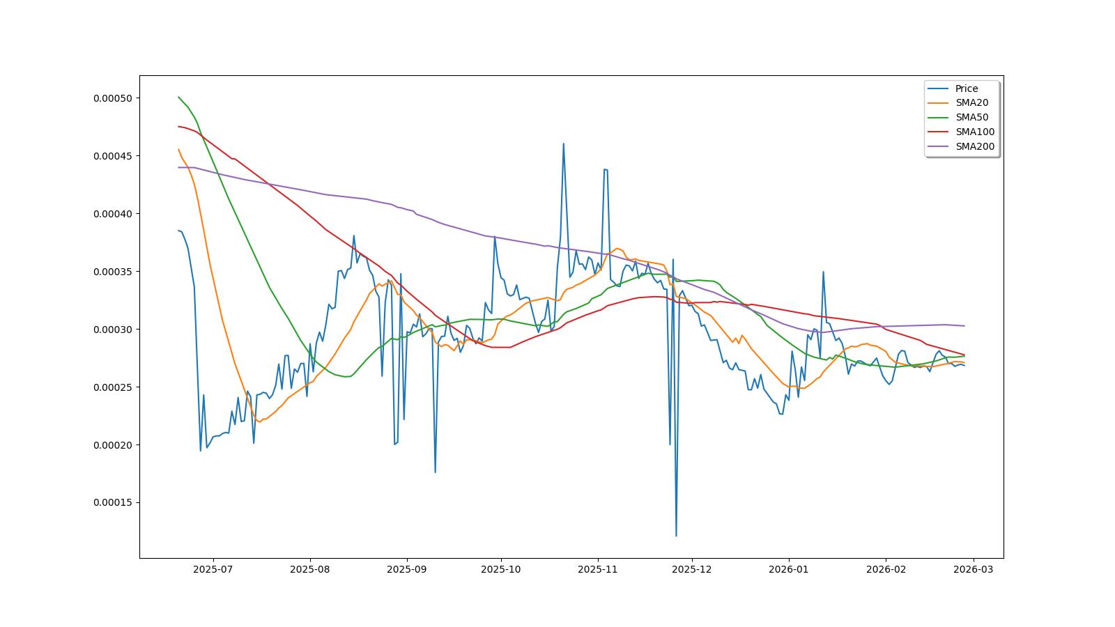 EDC Blockchain Simple Moving Averages