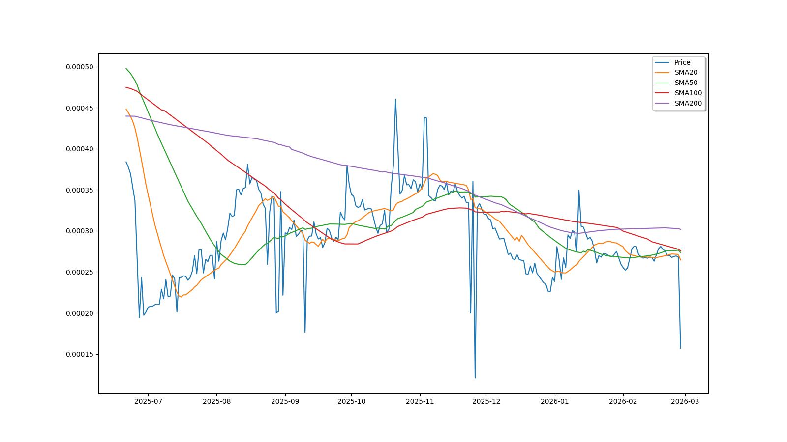 EDC Blockchain Simple Moving Averages