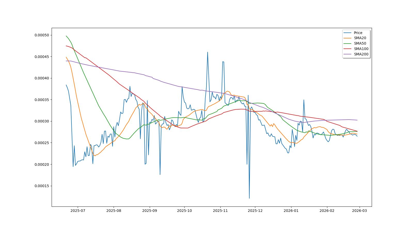 EDC Blockchain Simple Moving Averages