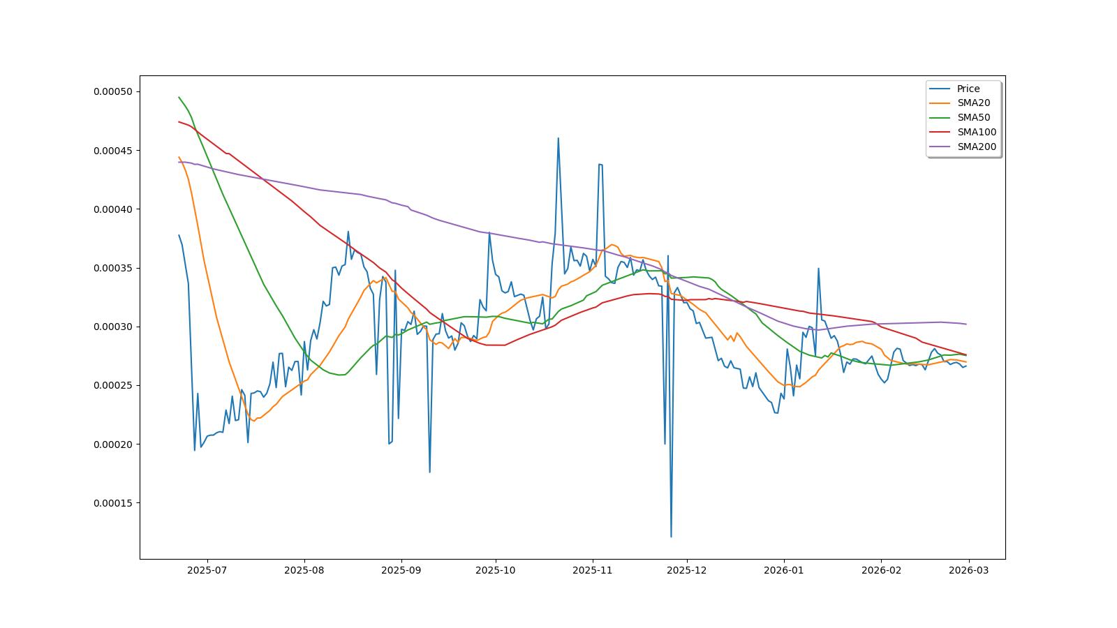 EDC Blockchain Simple Moving Averages