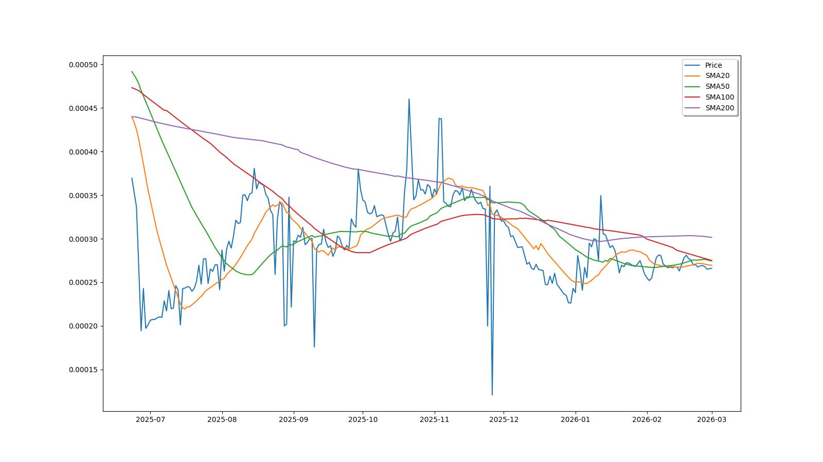 EDC Blockchain Simple Moving Averages