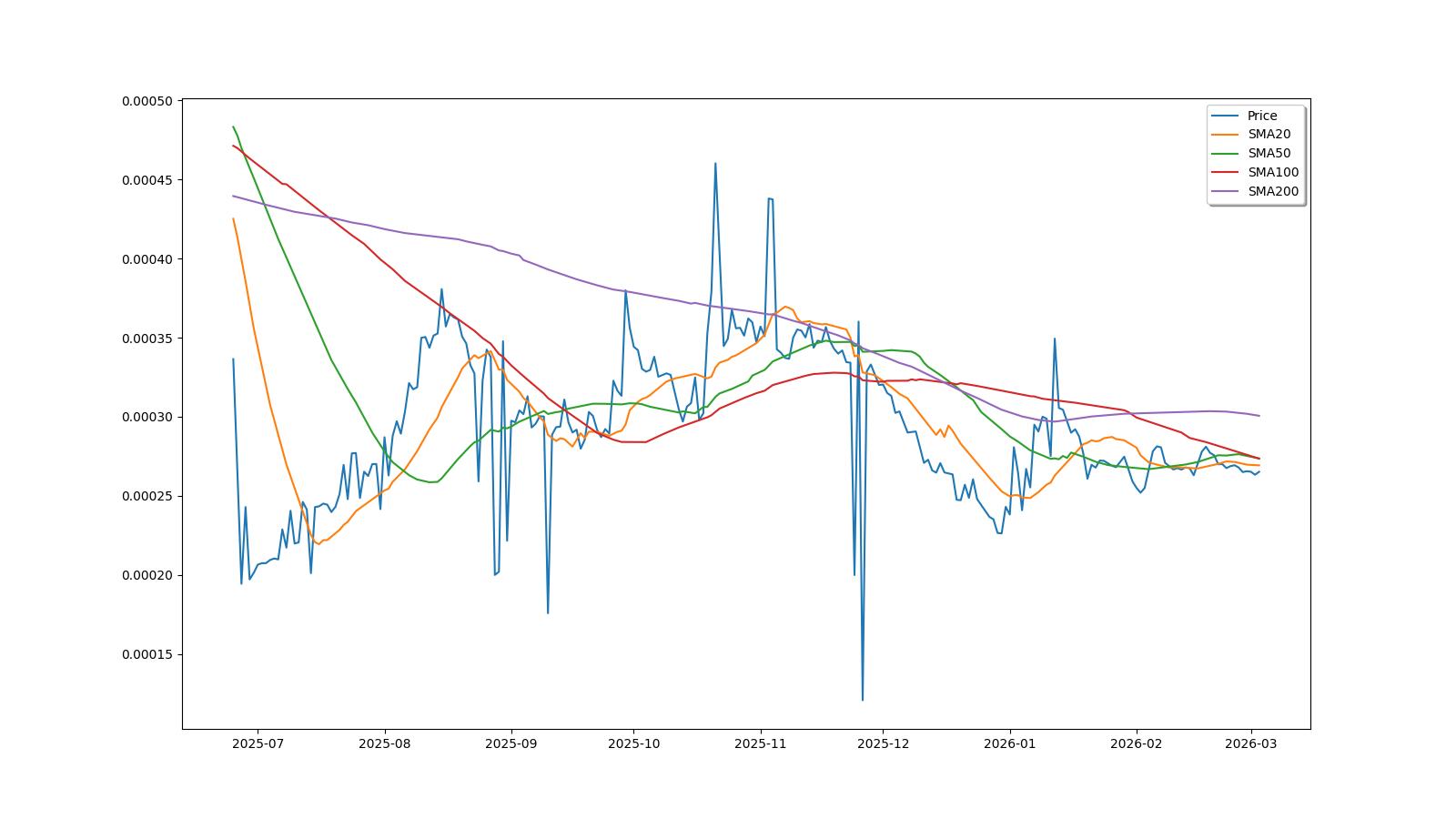 EDC Blockchain Simple Moving Averages