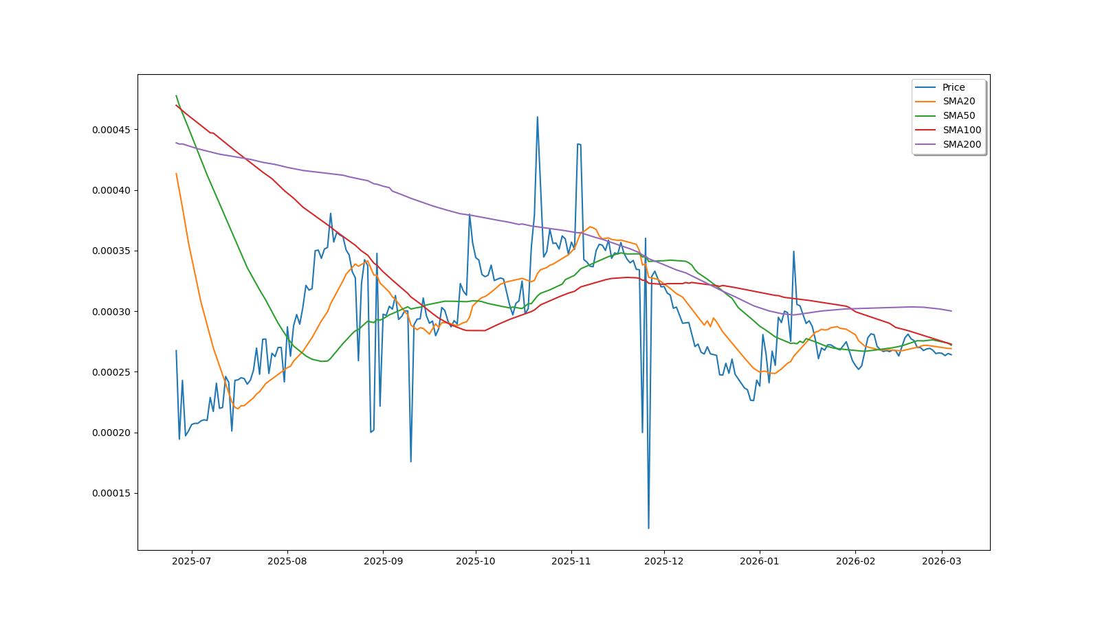 EDC Blockchain Simple Moving Averages