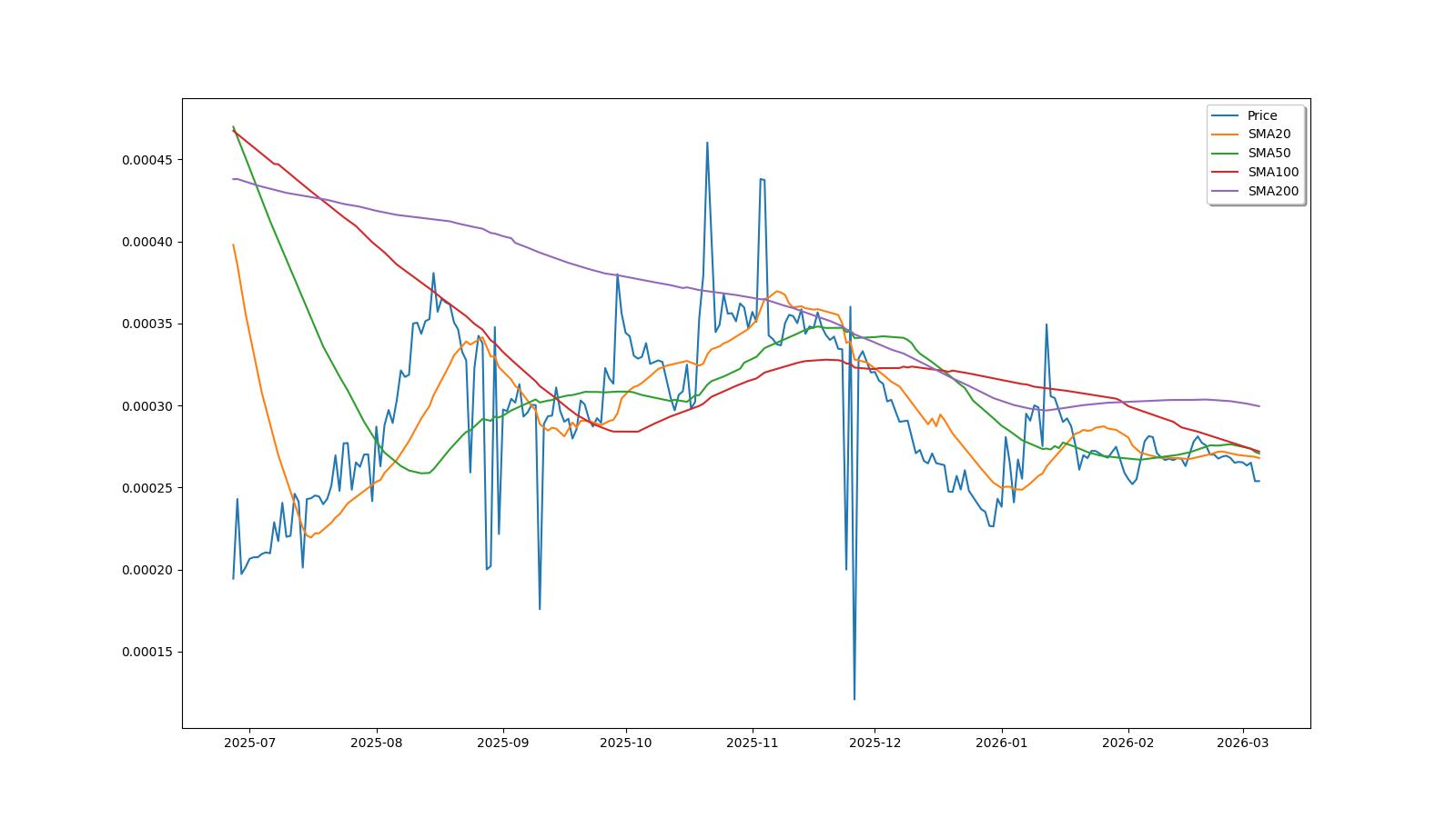 EDC Blockchain Simple Moving Averages
