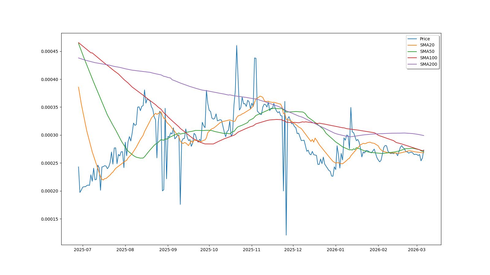 EDC Blockchain Simple Moving Averages