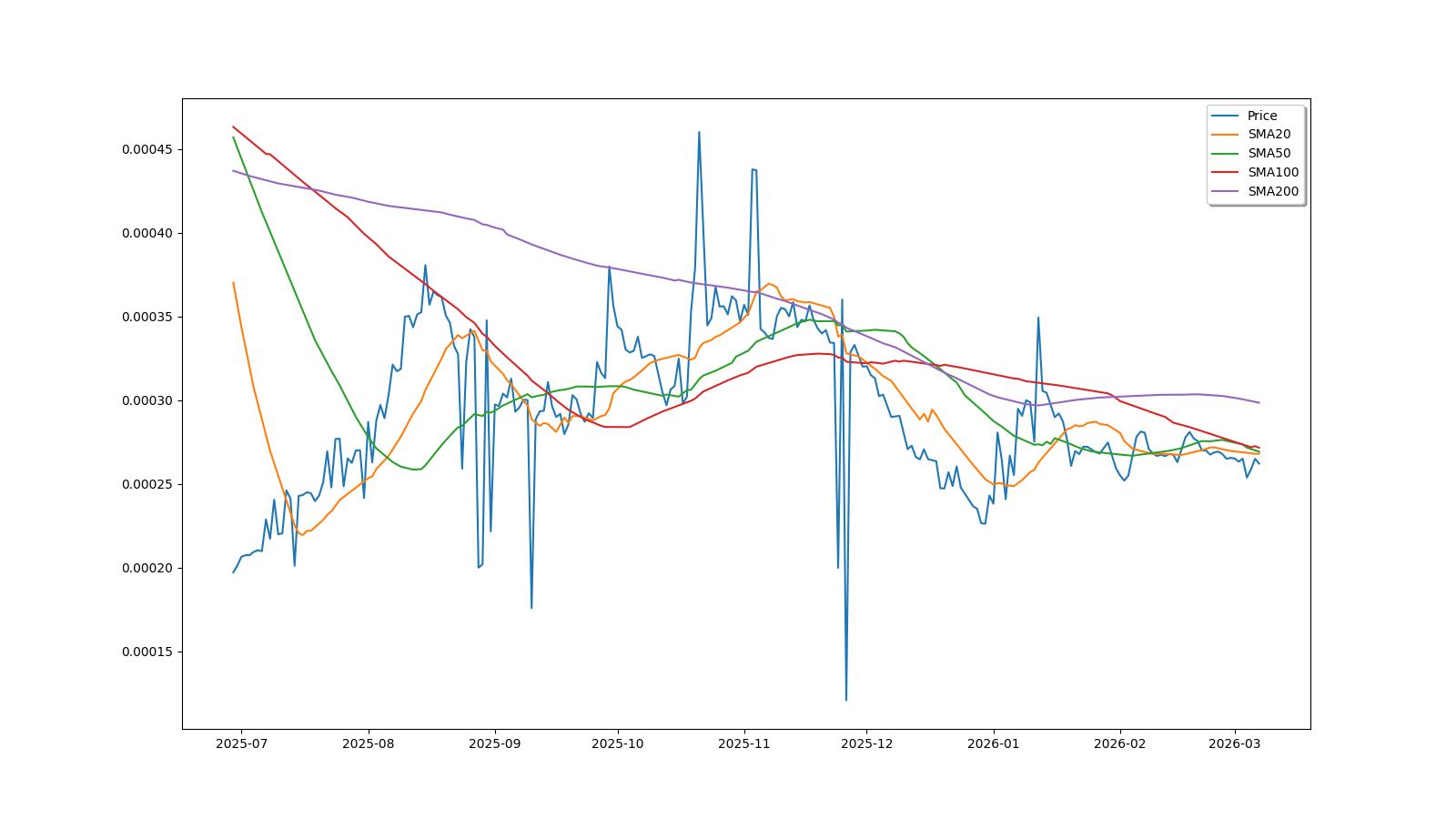 EDC Blockchain Simple Moving Averages