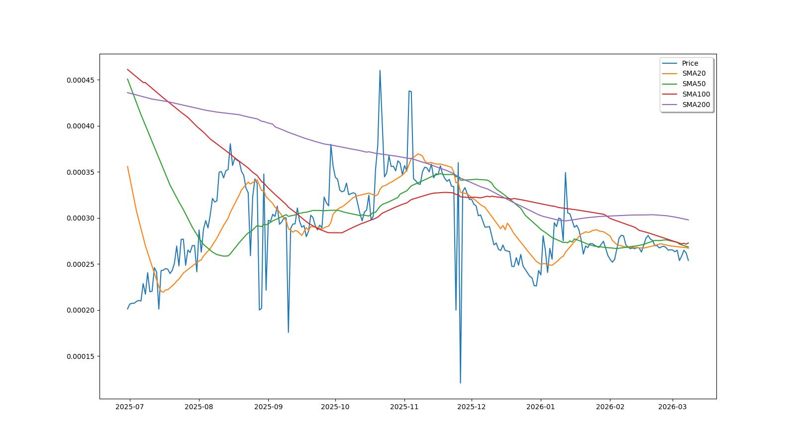 EDC Blockchain Simple Moving Averages