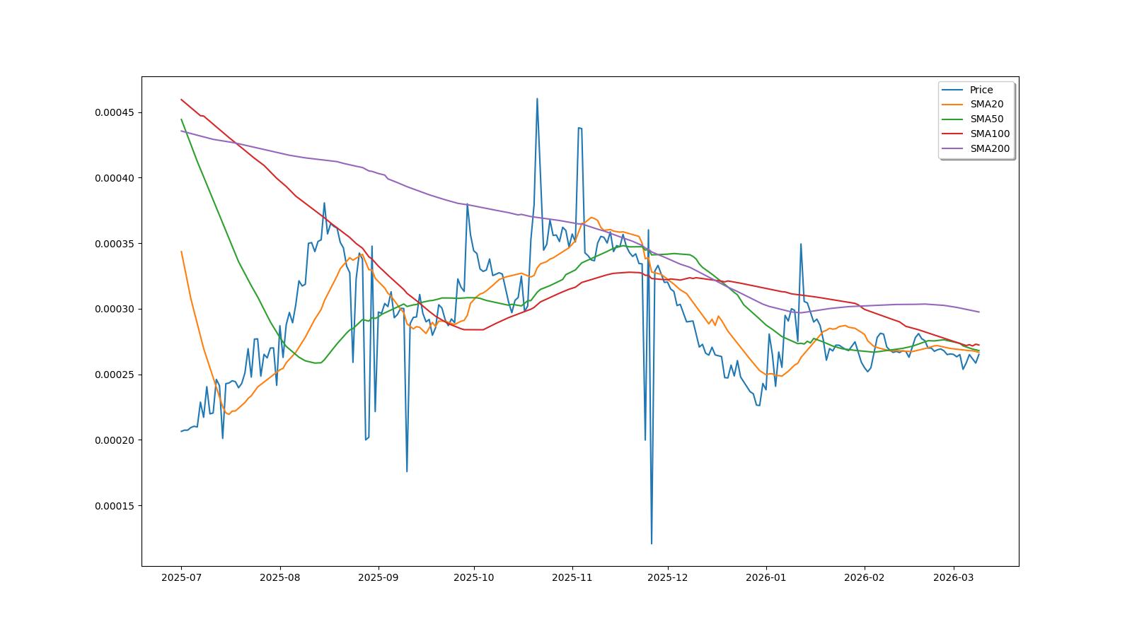 EDC Blockchain Simple Moving Averages