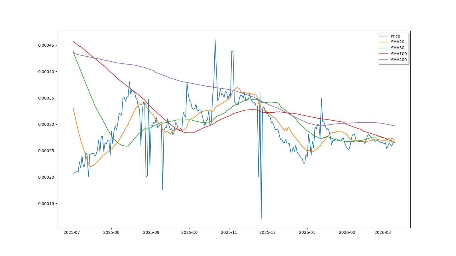 EDC Blockchain Simple Moving Averages