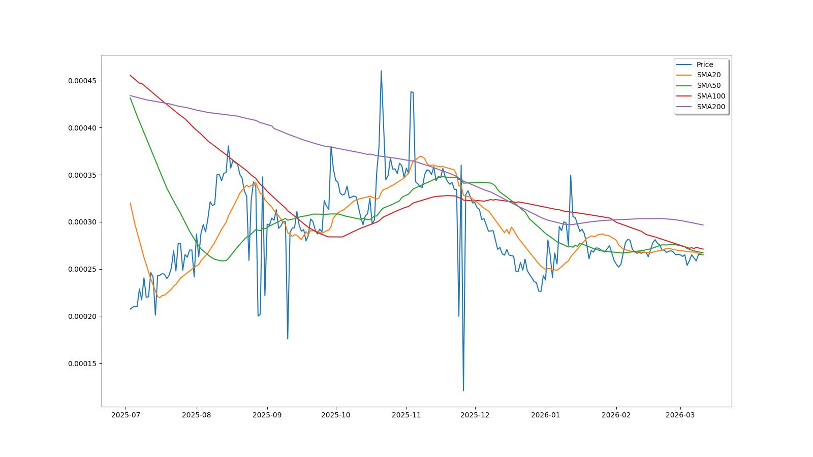 EDC Blockchain Simple Moving Averages