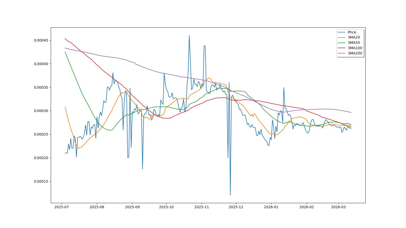 EDC Blockchain Simple Moving Averages