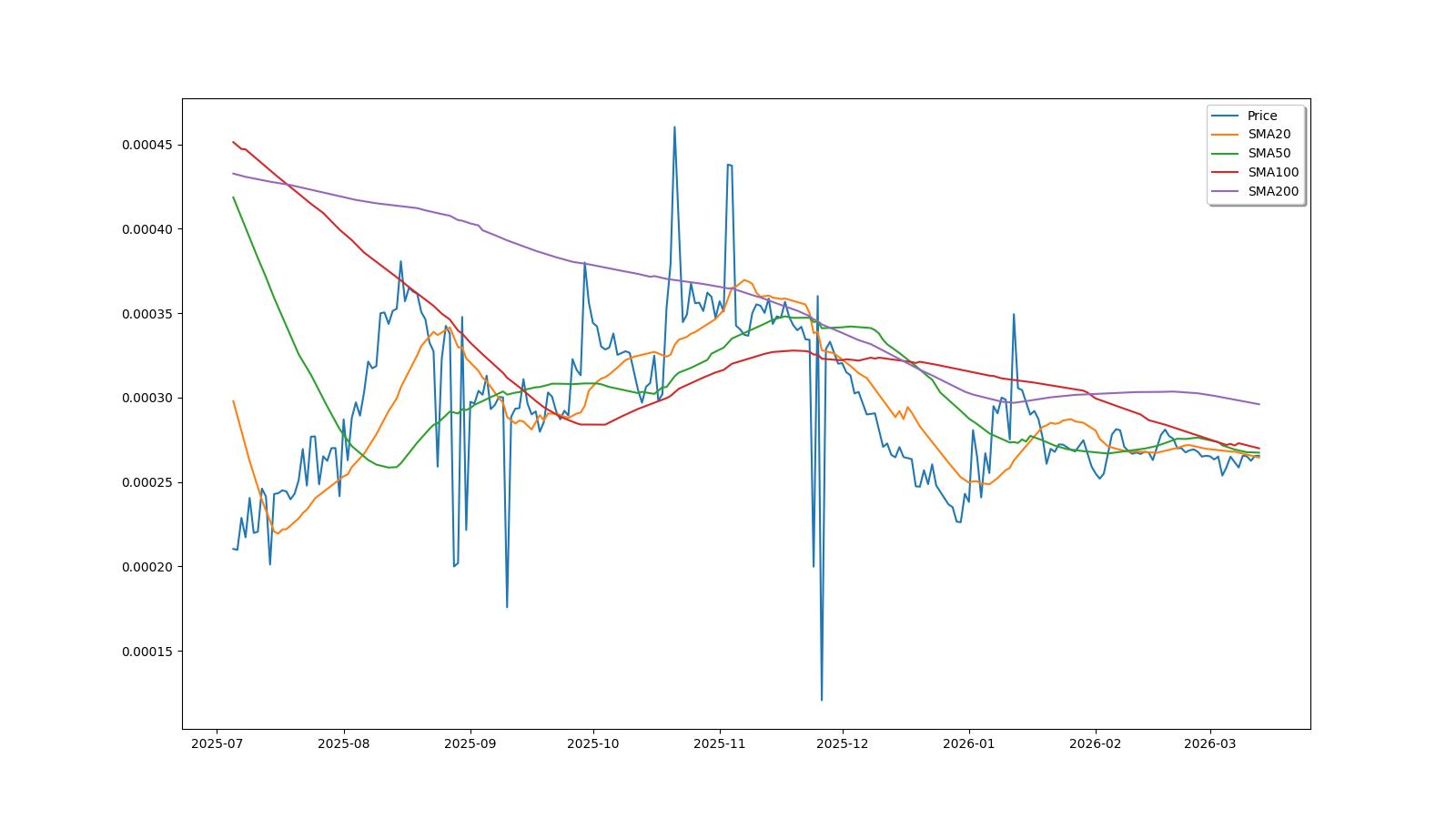 EDC Blockchain Simple Moving Averages