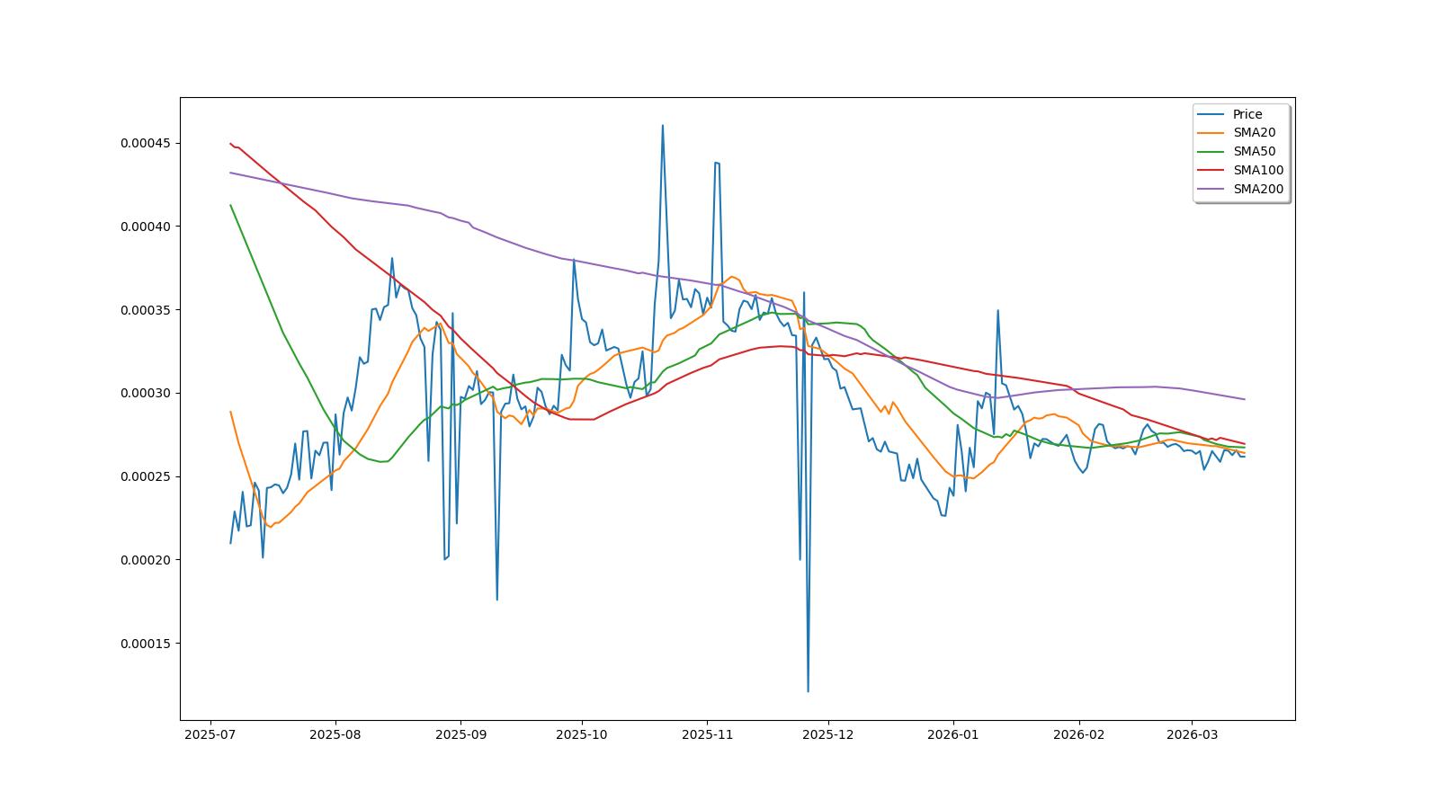 EDC Blockchain Simple Moving Averages