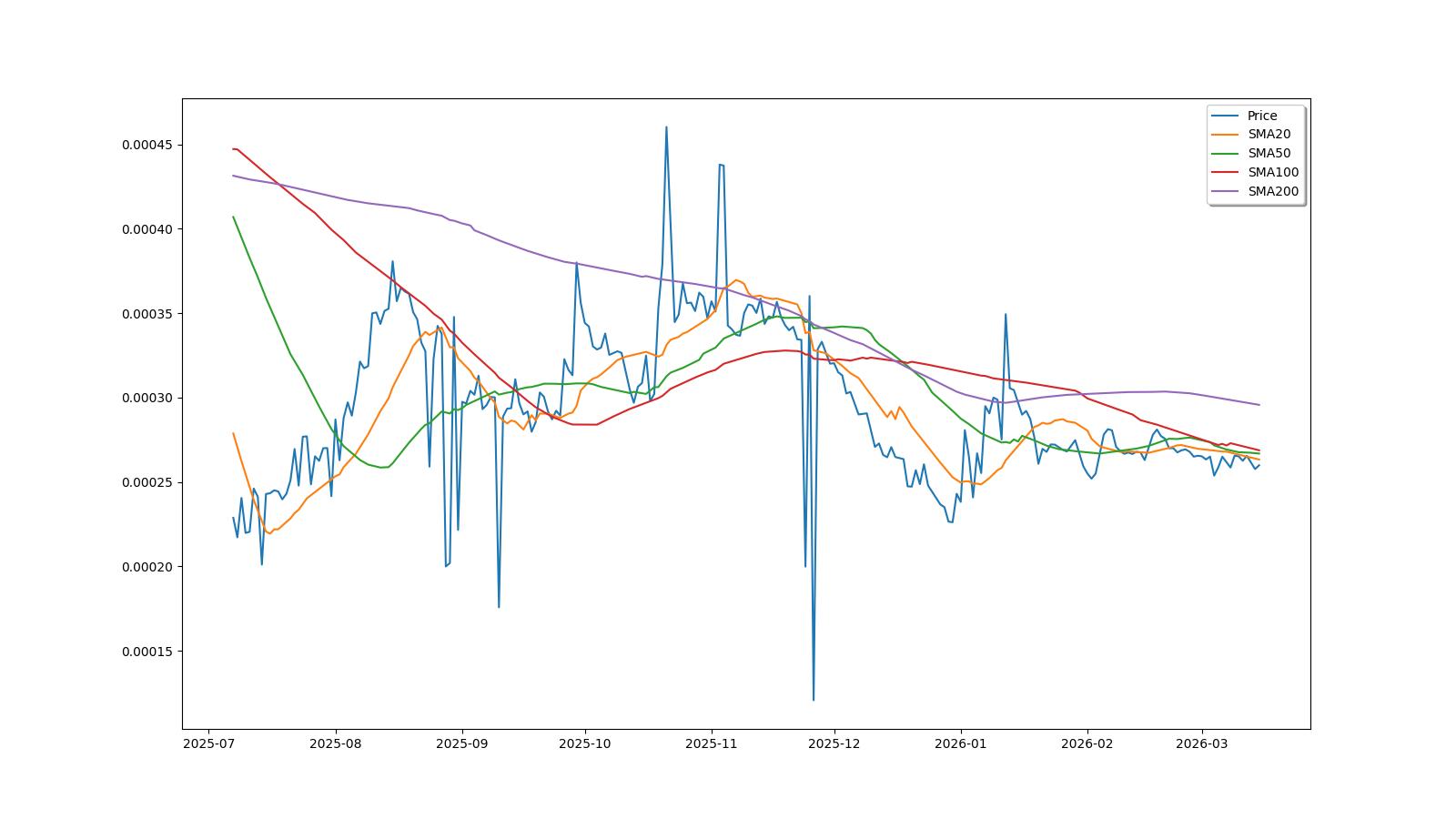 EDC Blockchain Simple Moving Averages