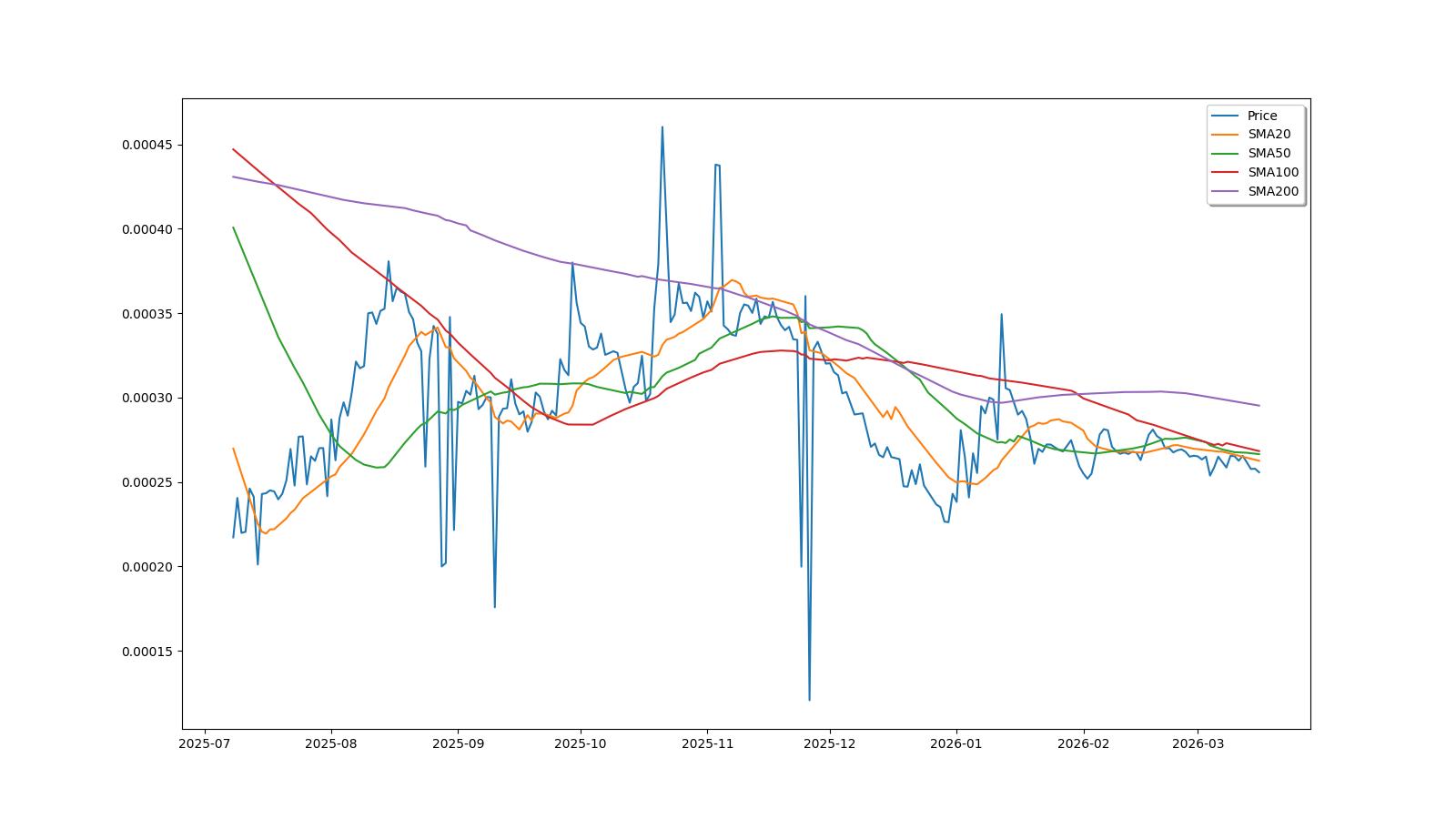 EDC Blockchain Simple Moving Averages