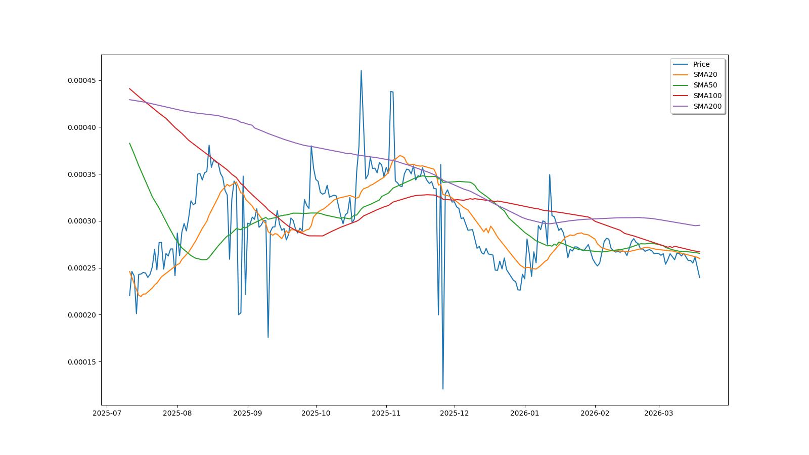 EDC Blockchain Simple Moving Averages