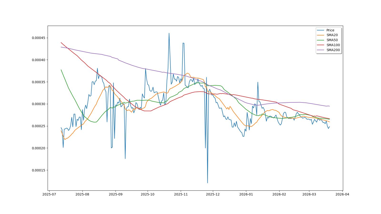 EDC Blockchain Simple Moving Averages
