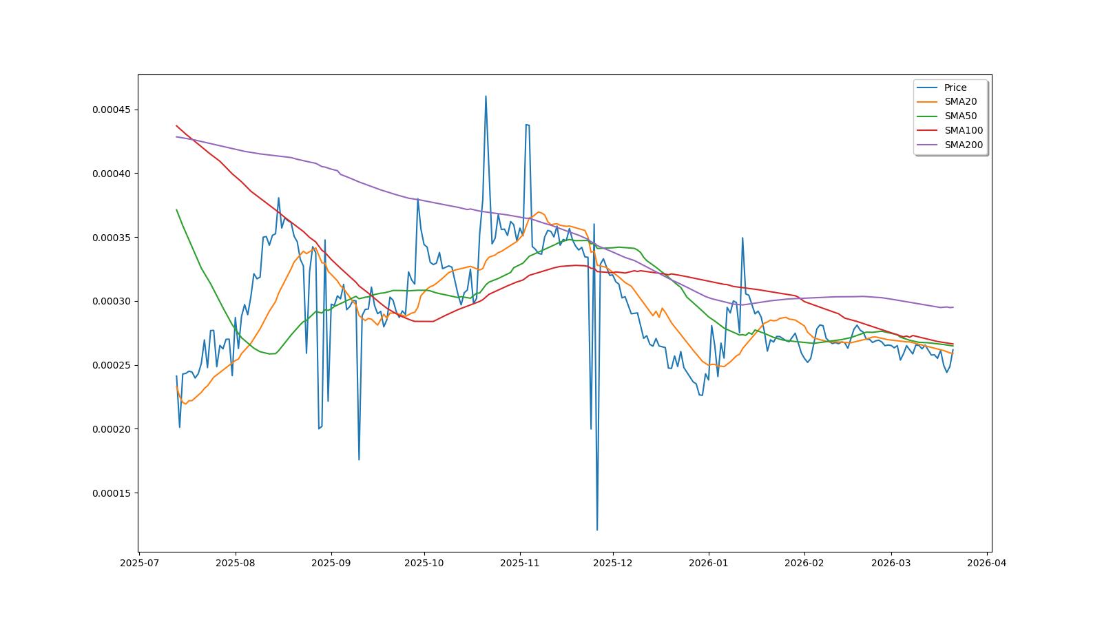 EDC Blockchain Simple Moving Averages