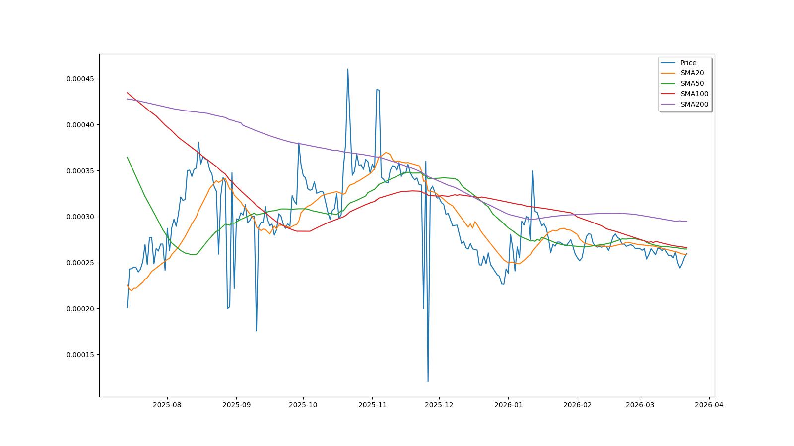 EDC Blockchain Simple Moving Averages