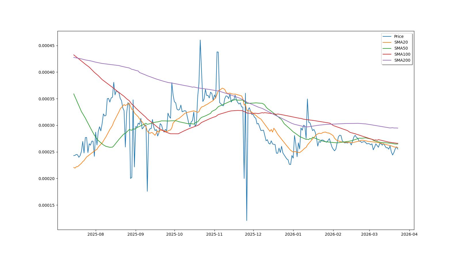 EDC Blockchain Simple Moving Averages